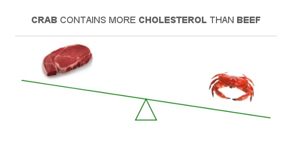 Compare Cholesterol in Beef to Cholesterol in Crab