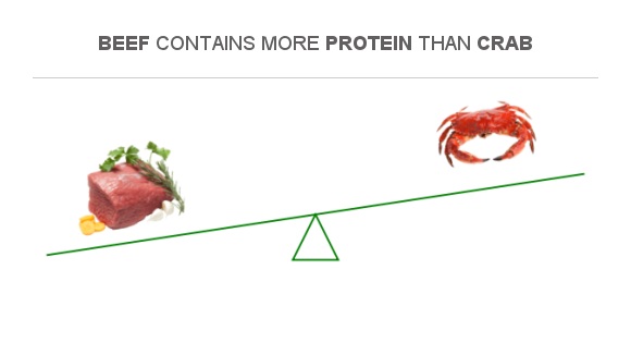Compare Protein in Beef to Protein in Crab