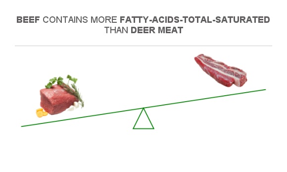 Compare Saturated Fat in Beef to Saturated Fat in Deer meat