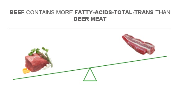 Compare Trans fat in Beef to Trans fat in Deer meat