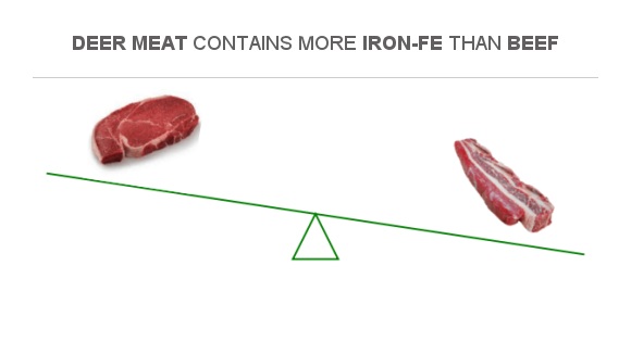 Compare Iron in Beef to Iron in Deer meat