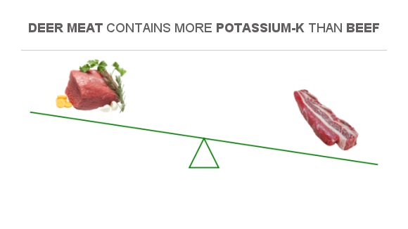 Compare Potassium in Beef to Potassium in Deer meat