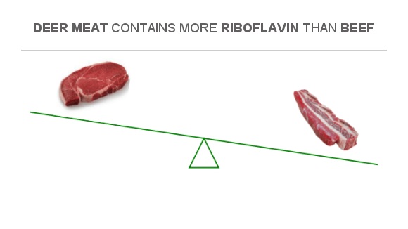 Compare Vitamin B2 in Beef to Vitamin B2 in Deer meat
