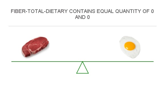 Compare Fiber in Beef to Fiber in Egg