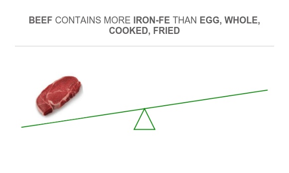 Compare Iron in Beef to Iron in Egg, whole, cooked, fried
