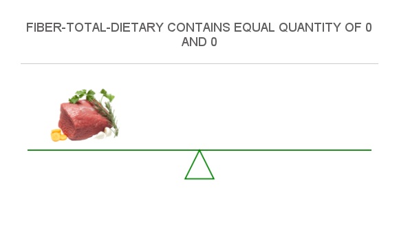 Compare Fiber in Beef to Fiber in Elk meat