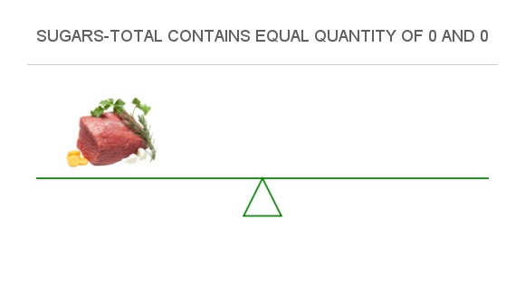 Compare Sugar in Beef to Sugar in Elk meat