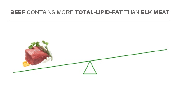 Compare Fats in Beef to Fats in Elk meat