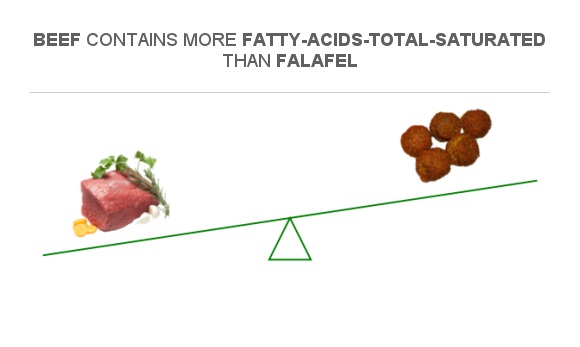 Compare Saturated fat in Beef to Saturated fat in Falafel