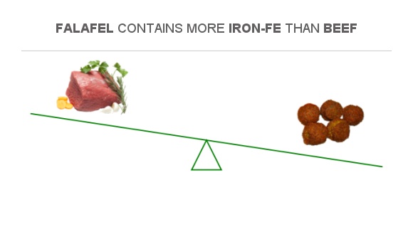 Compare Iron in Beef to Iron in Falafel