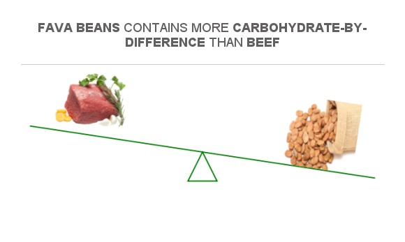 Compare Carbs in Beef to Carbs in Fava beans