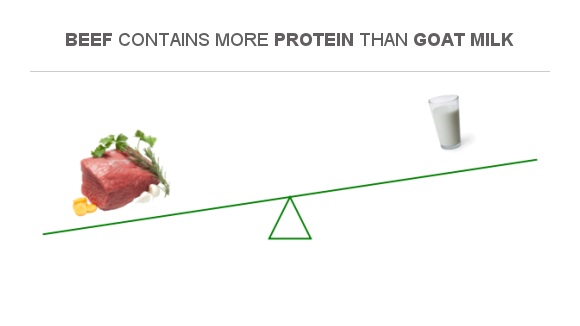 Compare Protein in Beef to Protein in Goat milk