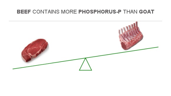 Compare Phosphorus in Beef to Phosphorus in Goat