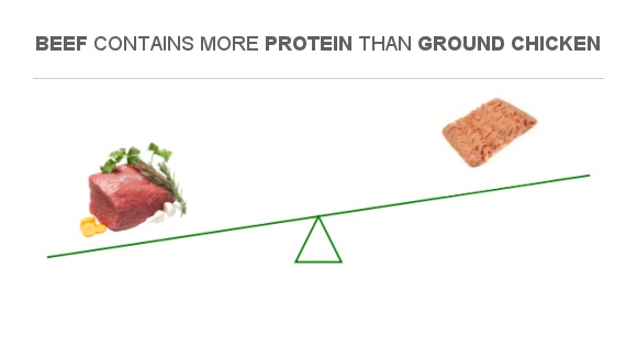 Compare Protein in Beef to Protein in Ground chicken