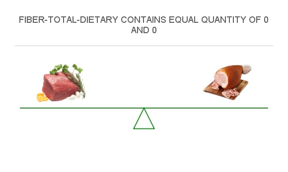 Compare Fiber in Beef to Fiber in Ham