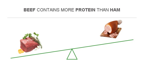 Compare Protein in Beef to Protein in Ham
