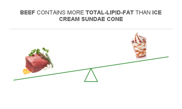 Compare Fats in Beef to Fats in Ice cream sundae cone