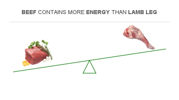 Compare Calories in Beef to Calories in Lamb leg