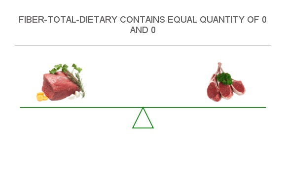 Compare Fiber in Beef to Fiber in Lamb