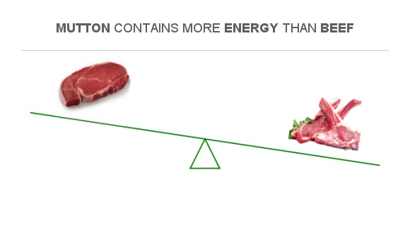 Compare Calories in Beef to Calories in Mutton