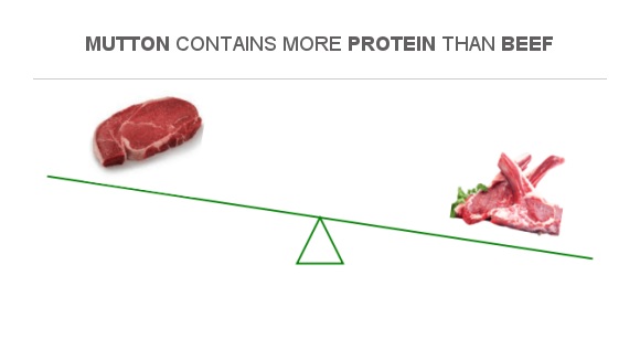 Compare Protein in Beef to Protein in Mutton