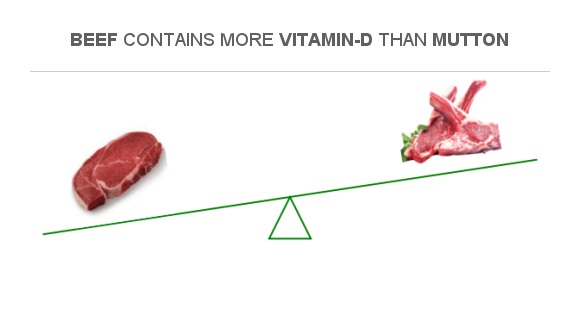 Compare Vitamin D in Beef to Vitamin D in Mutton