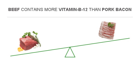 Compare Vitamin B12 in Beef to Vitamin B12 in Pork bacon