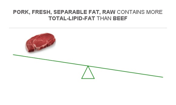 Compare Fats in Beef to Fats in Pork, fresh, separable fat, raw
