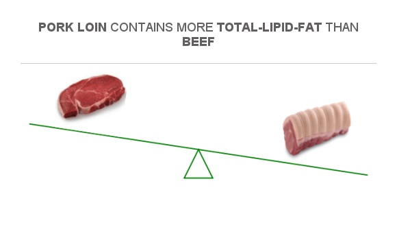 Compare Fats in Beef to Fats in Pork loin
