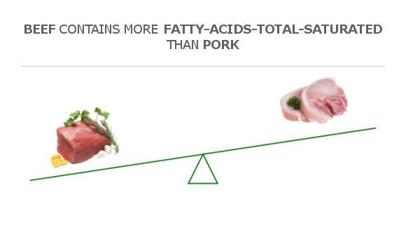 Compare Saturated fat in Beef to Saturated fat in Pork