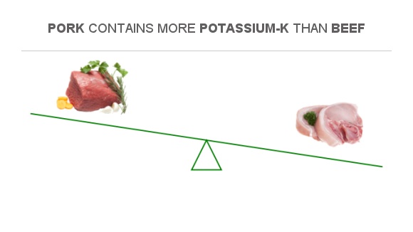 Compare Potassium in Beef to Potassium in Pork