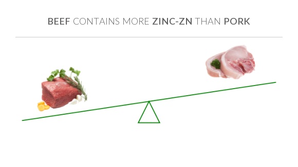 Compare Zinc in Beef to Zinc in Pork