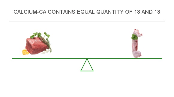 Compare Calcium in Beef to Calcium in Rabbit Meat