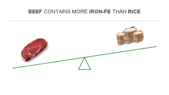 Compare Iron in Beef to Iron in Rice
