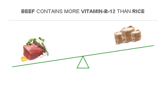 Compare Vitamin B12 in Beef to Vitamin B12 in Rice