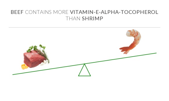 Compare Vitamin E in Beef to Vitamin E in Shrimp