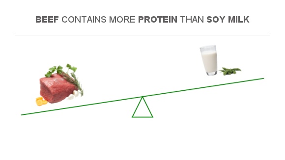 Compare Protein in Beef to Protein in Soy milk