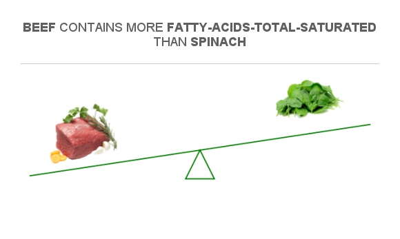 Compare Saturated Fat in Beef to Saturated Fat in Spinach