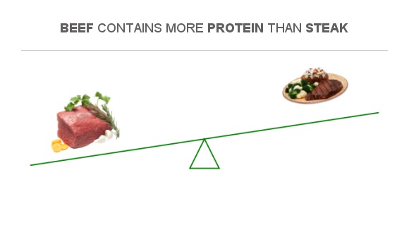 Compare Protein in Beef to Protein in Steak