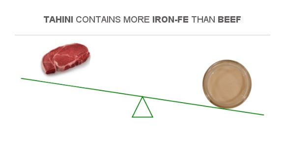 Compare Iron in Beef to Iron in Tahini