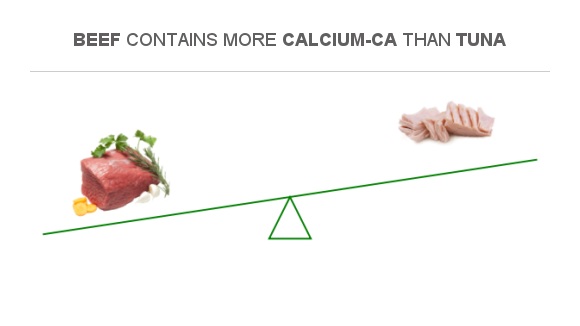 Compare Calcium in Beef to Calcium in Tuna