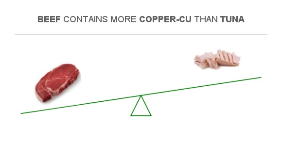 Compare Copper in Beef to Copper in Tuna