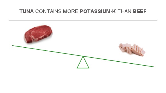 Compare Potassium in Beef to Potassium in Tuna