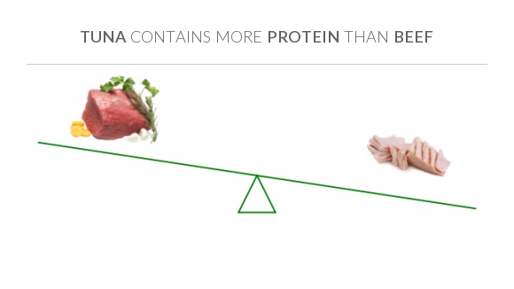 Compare Protein in Beef to Protein in Tuna