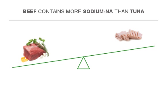 Compare Sodium in Beef to Sodium in Tuna