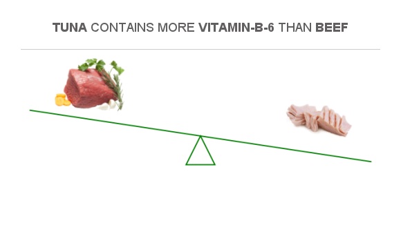 Compare Vitamin B6 in Beef to Vitamin B6 in Tuna