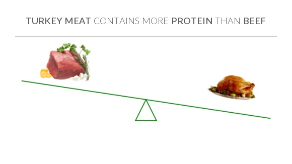 Compare Protein in Beef to Protein in Turkey meat