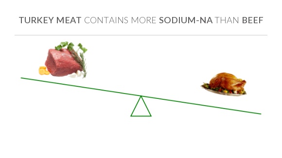 Compare Sodium in Beef to Sodium in Turkey meat
