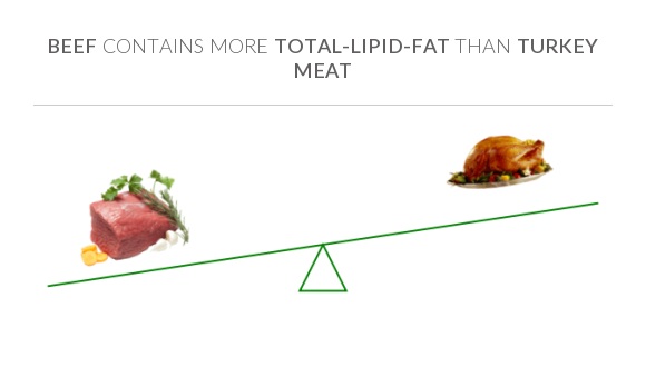 Compare Fats in Beef to Fats in Turkey meat