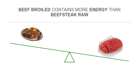 Compare Calories in Beefsteak raw to Calories in Beef broiled